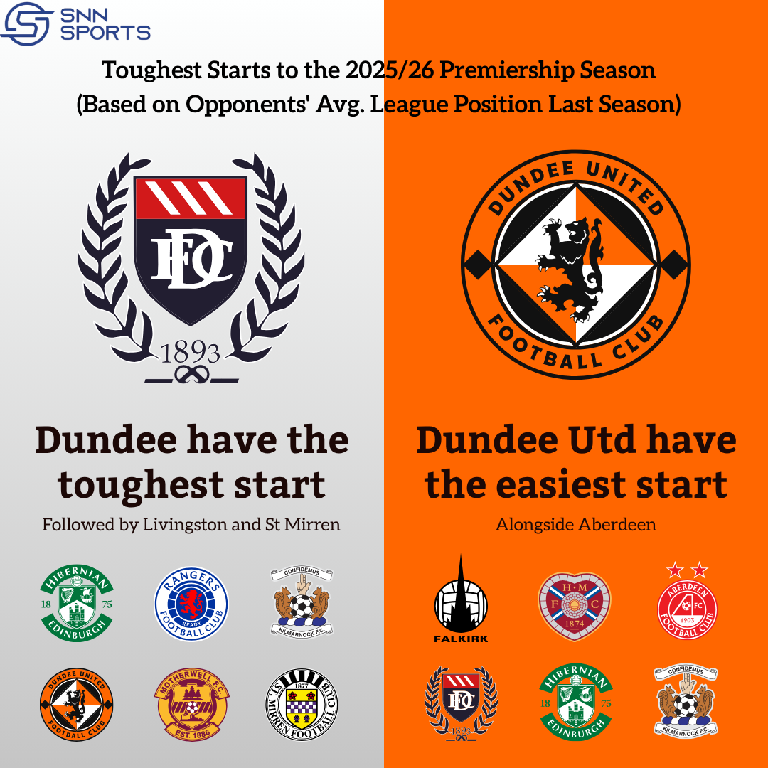 Dundee Face Toughest Start as Fixture Difficulty Ranked Across SPFL ...